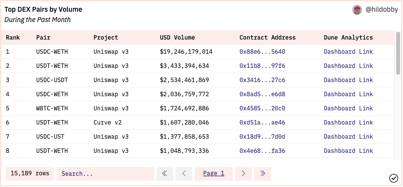Curious about the stats of a specific DEX pool? Checkout this dashboard ...