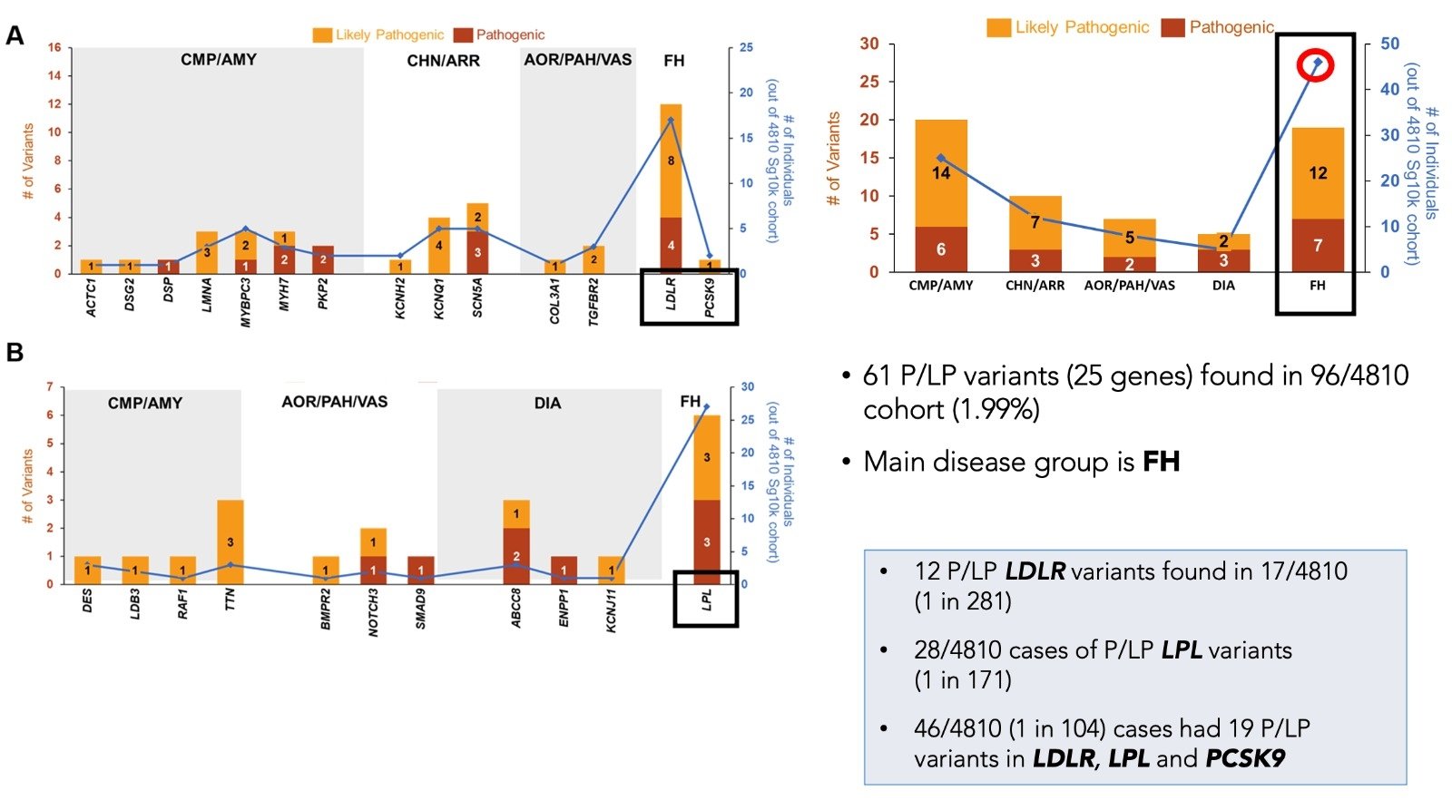 Foo Lab on Twitter: "Our report looks at the frequency of some of these disease-causing variants ...