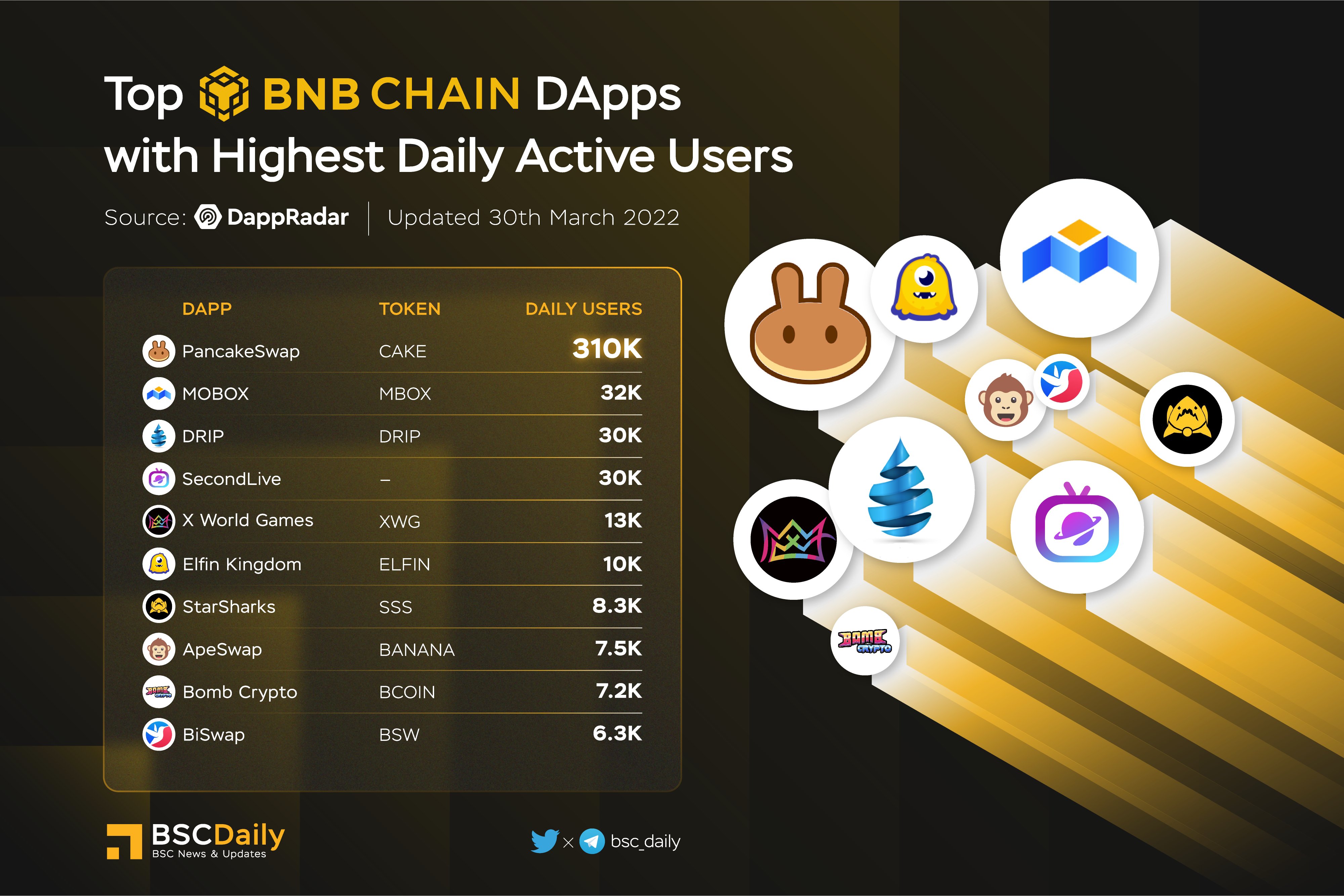 BSCDaily on Twitter: "TOP #BNBCHAIN DAPPS WITH HIGHEST DAILY ACTIVE USERS🔥 🥇 $CAKE @PancakeSwap ...