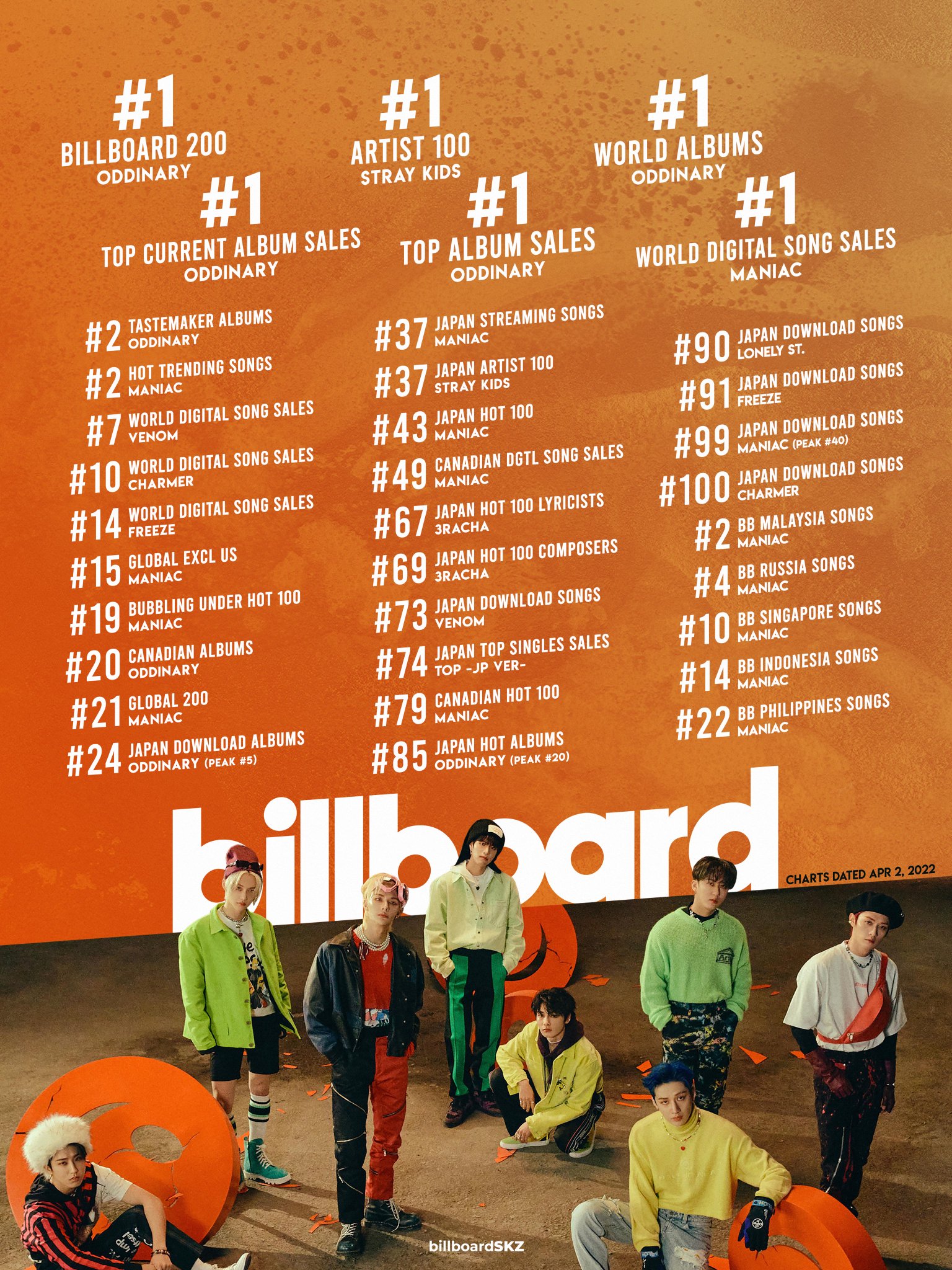 billboard SKZ 💗 on Twitter: "Stray Kids on Billboard charts this week (dated April 2, 2022) # ...