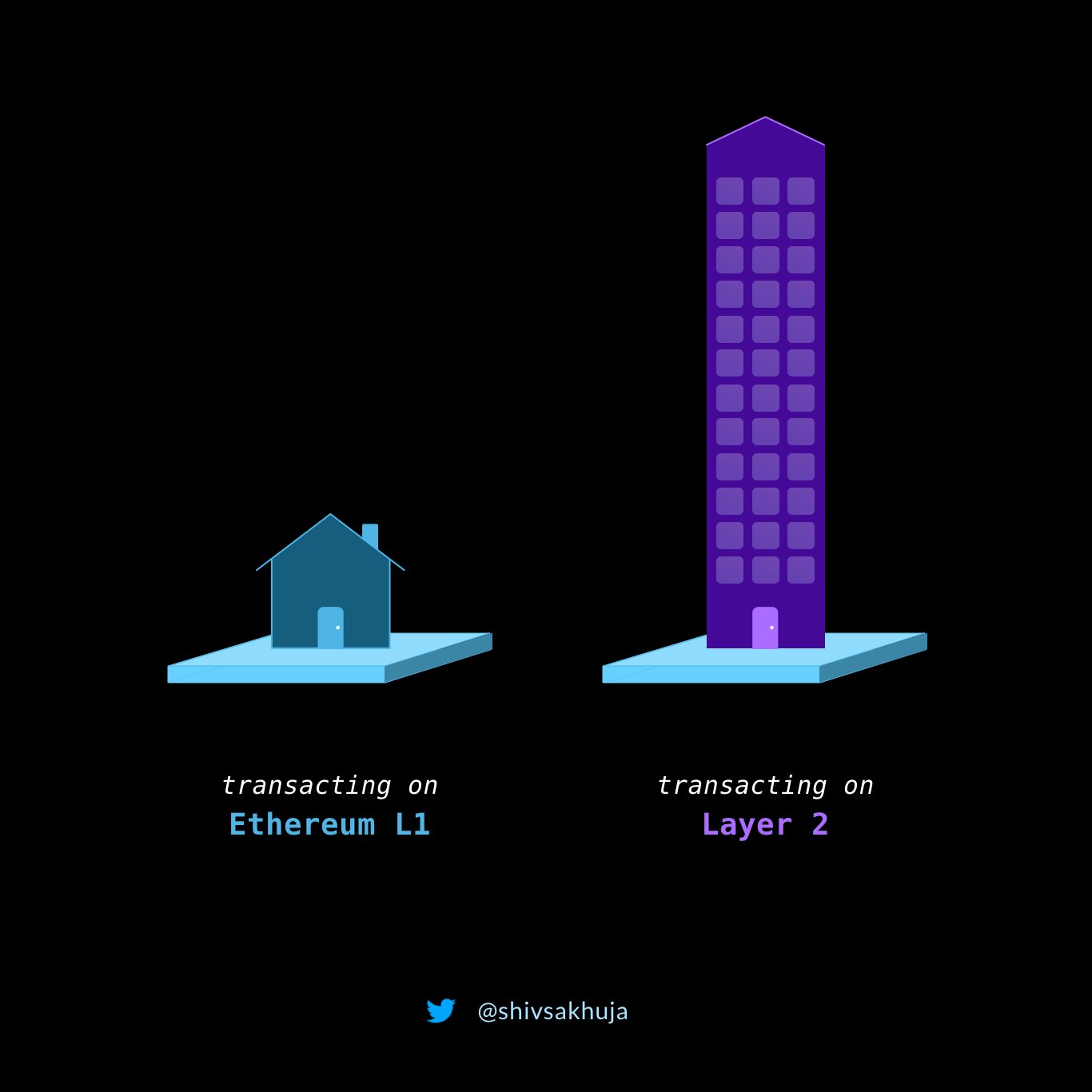 shivsak on Twitter: "A mega-🧵 about Layer 2 scaling solutions for @ethereum. • Why are Layer 2s ...