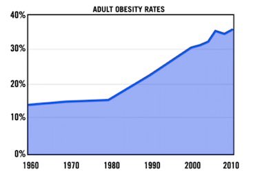 THE HISTORY OF OBESITY: Obesity rates today are higher than they’ve ...