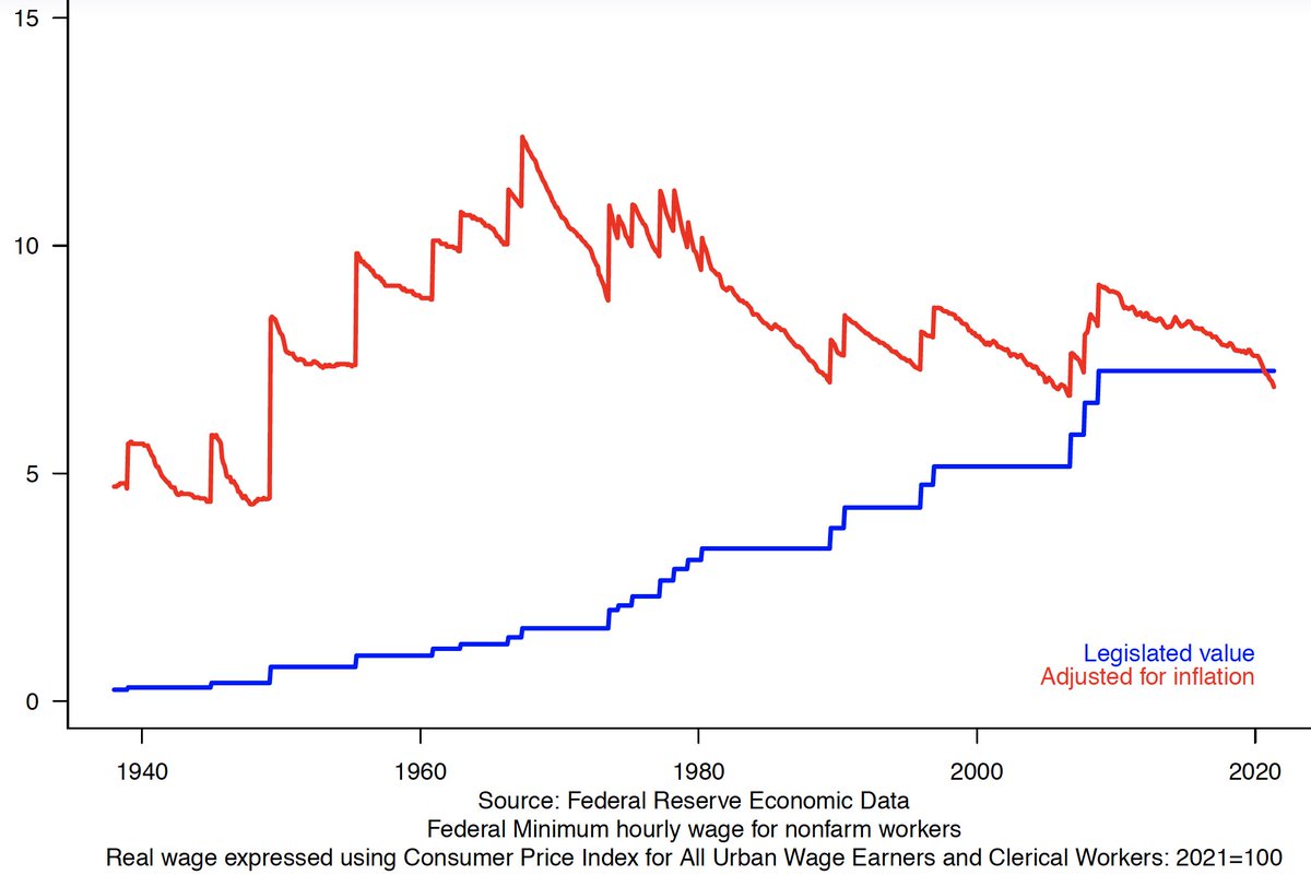 Federal Minimum Wage 2022