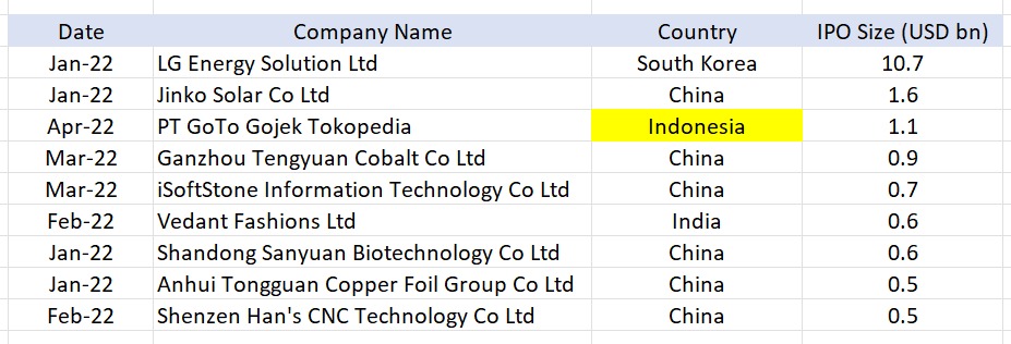 Resmi! GoTo akan IPO dengan harga Rp338 per lembar saham. Harga ini ...