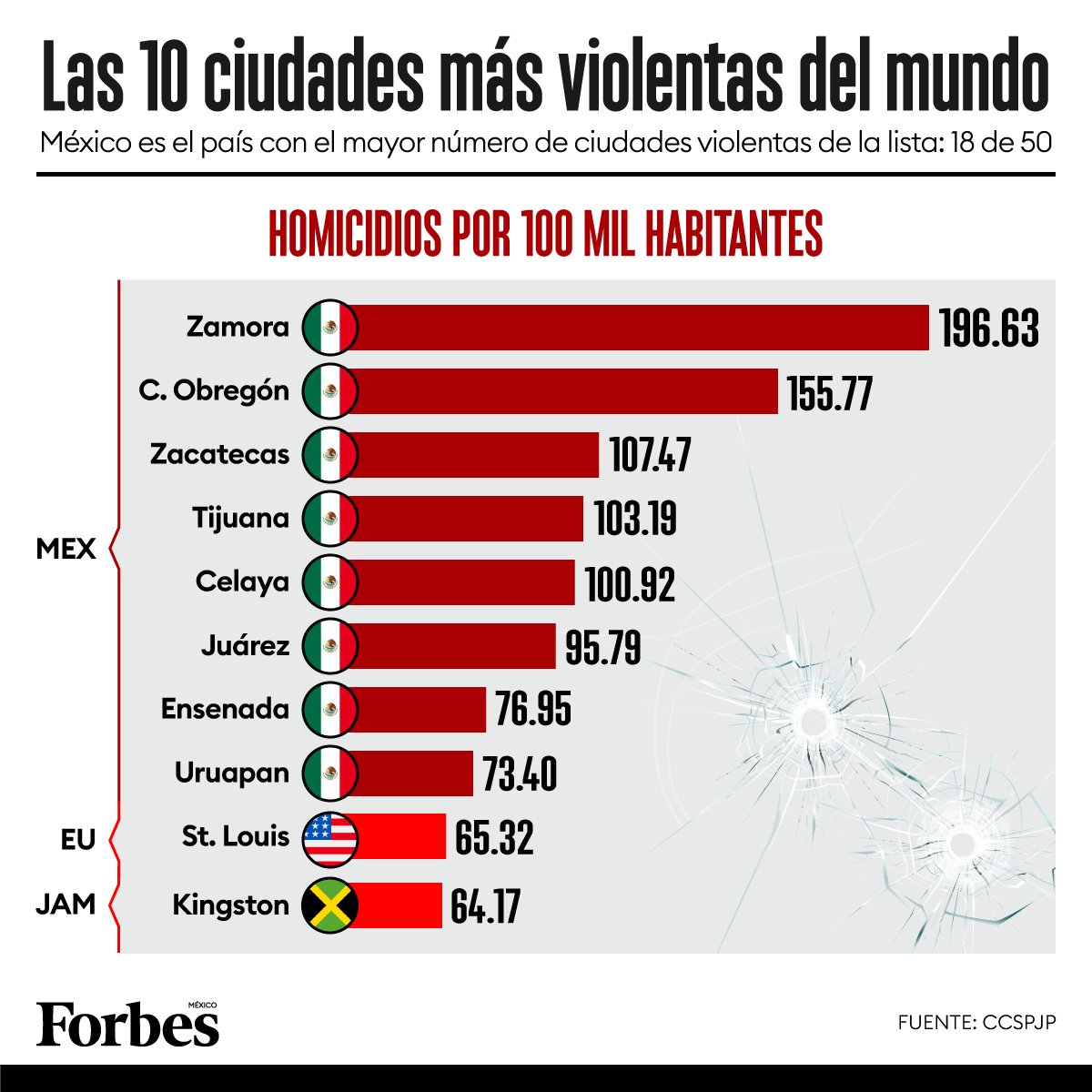Antología Alfombra Cada Vez Las 10 Ciudades Mas Peligrosas De Mexico