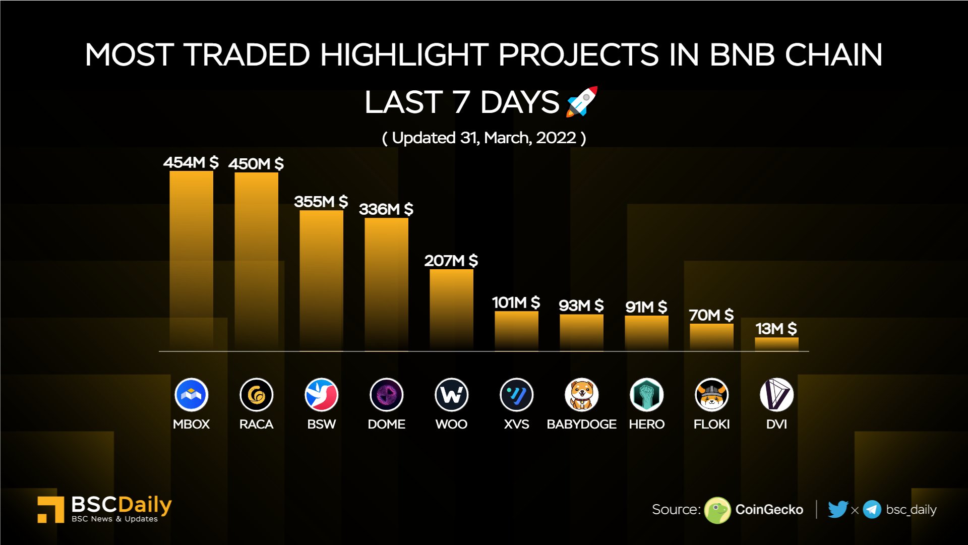 BSCDaily on Twitter: "MOST TRADED HIGHLIGHT PROJECTS IN #BNBChain LAST 7 DAYS🚀 $MBOX @MOBOX ...