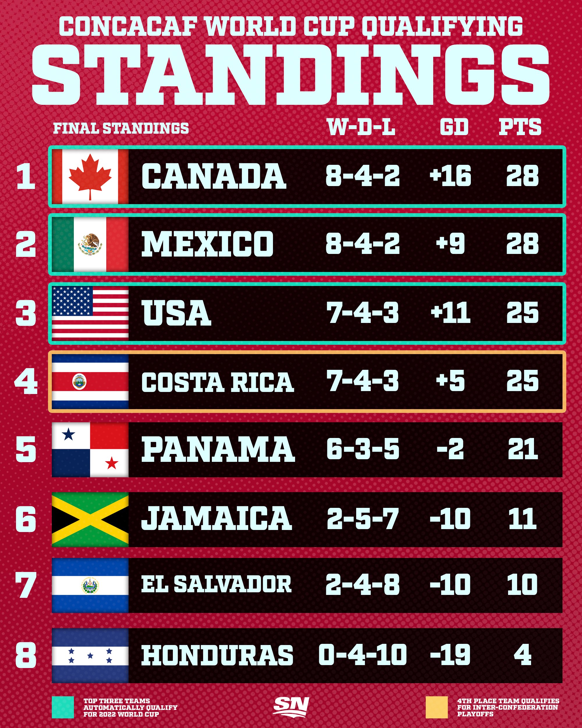 Sportsnet on X CONCACAF World Cup Qualifying 2022 FIFA World Cup https t dK2BPZE0ej X