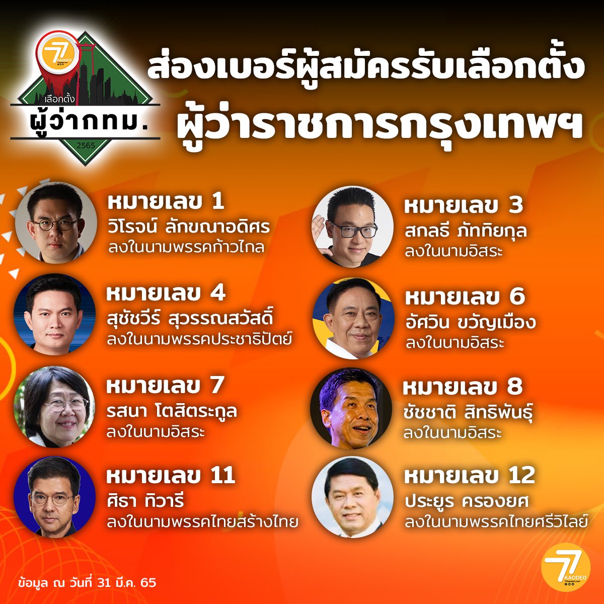 77 ข่าวเด็ด - 77Kaoded on Twitter: "กทม.จับหมายเลขผู้สมัคร #เลือกตั้งผู้ว่าฯกทม นายวิโรจน์ ...
