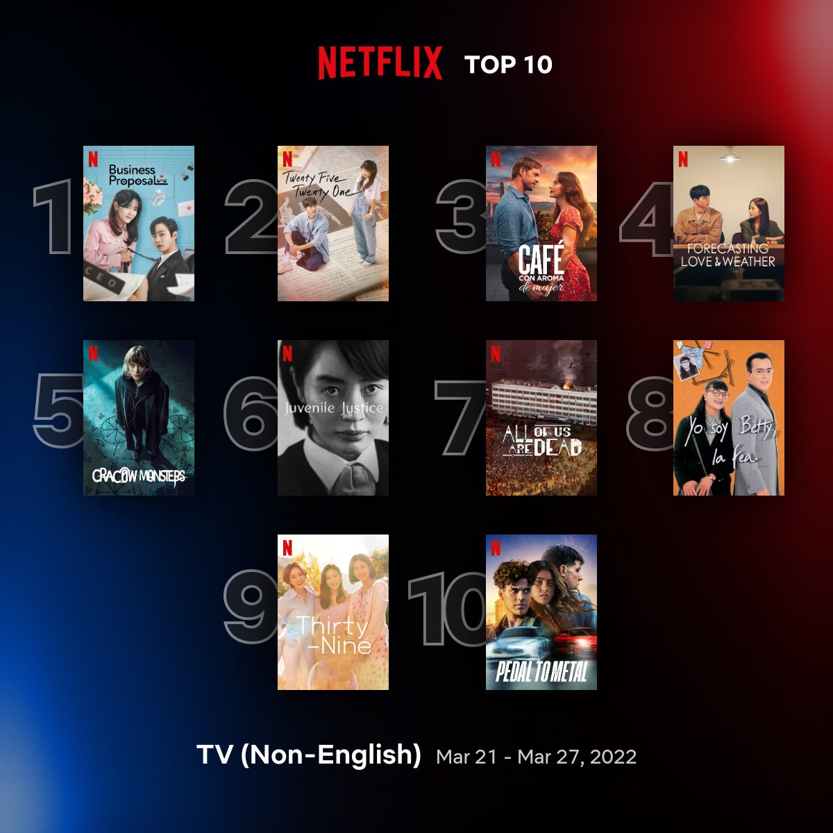 🇰🇷 Korean Drama Movie 🇮🇩 on Twitter: "Netflix Top 10 TV Show (non-bahasa Inggris) - Global: 1. # ...
