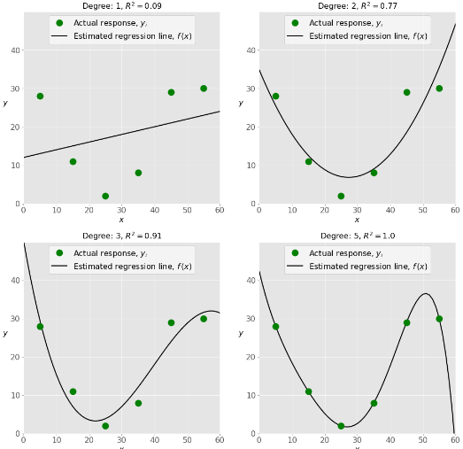 Data Science Dojo On Twitter ️ Here Is A Guide To Linear Regression In Python Using Numpy