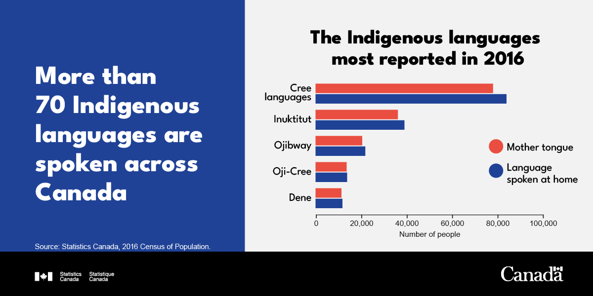 Chart Of Languages Canada