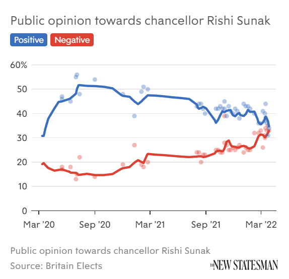 Britain Elects on Twitter: "Britain Elects analysis | Has Rishi Sunak's bubble burst? https://t ...