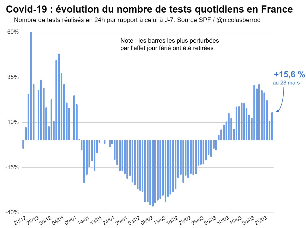 Nicolas Berrod on Twitter: "Important à rappeler : on parle là des cas positifs détectés par des ...
