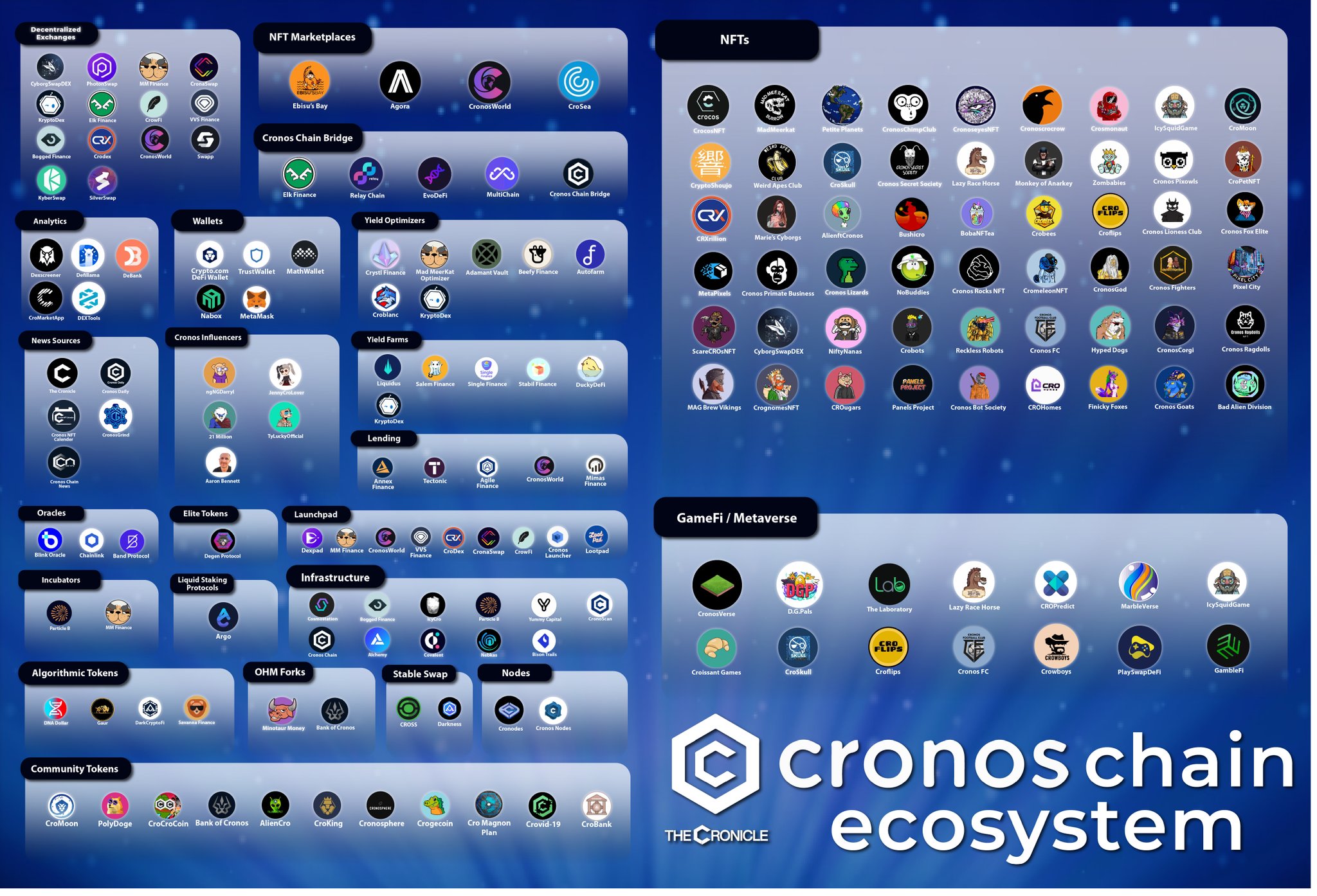The Cronicle - #CronosNews #Cronos #CRO #DeFi on Twitter: "👀Here's our updated @cronos_chain ...
