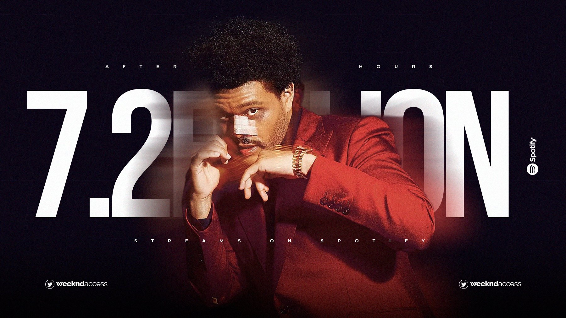 The Weeknd Access on Twitter: ".@theweeknd's 'After Hours' has now surpassed 7.2 billion streams ...