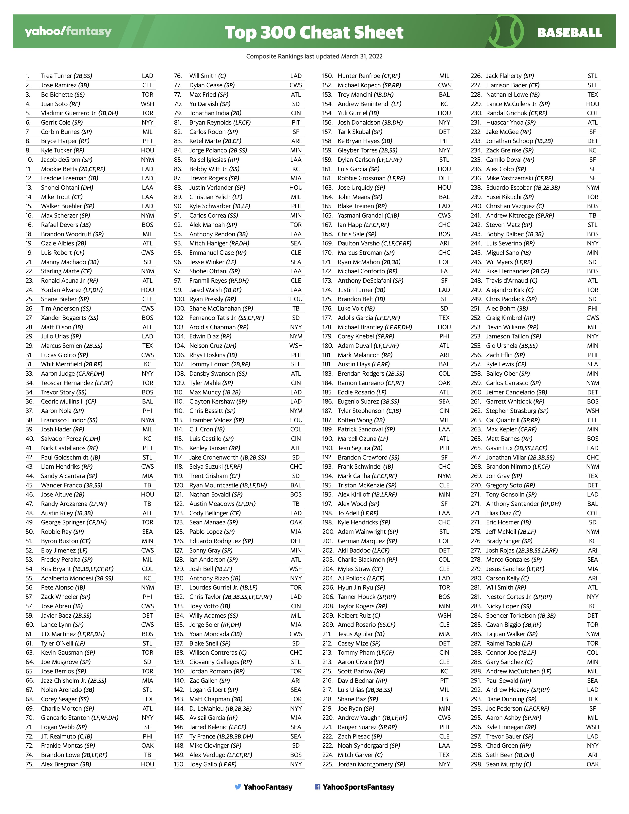 Yahoo Fantasy Sports X Top 300 Fantasy Baseball cheat sheet Full Draft Kit https t 9NVxHPlx3V https t aAARBrK1nn X