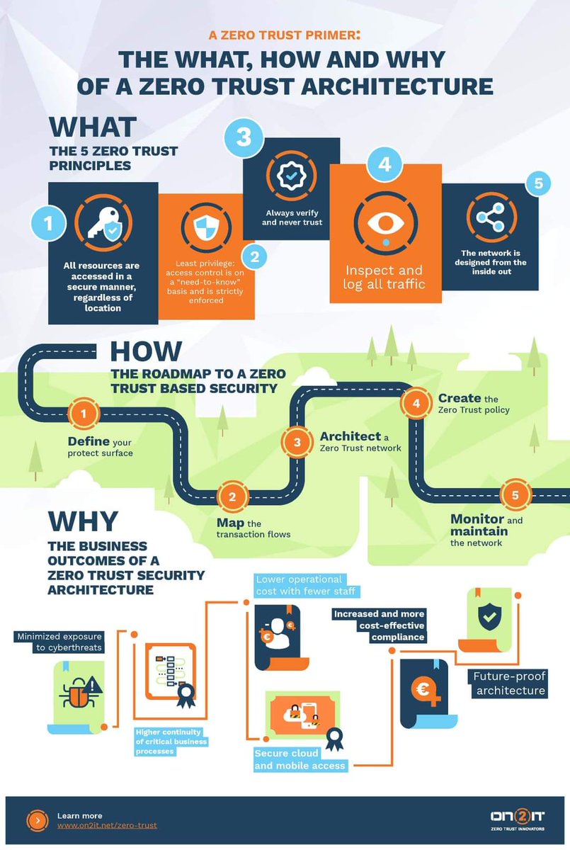 Trinus Corporation on Twitter: "#Infographic: #Zero Trust Architecture ...
