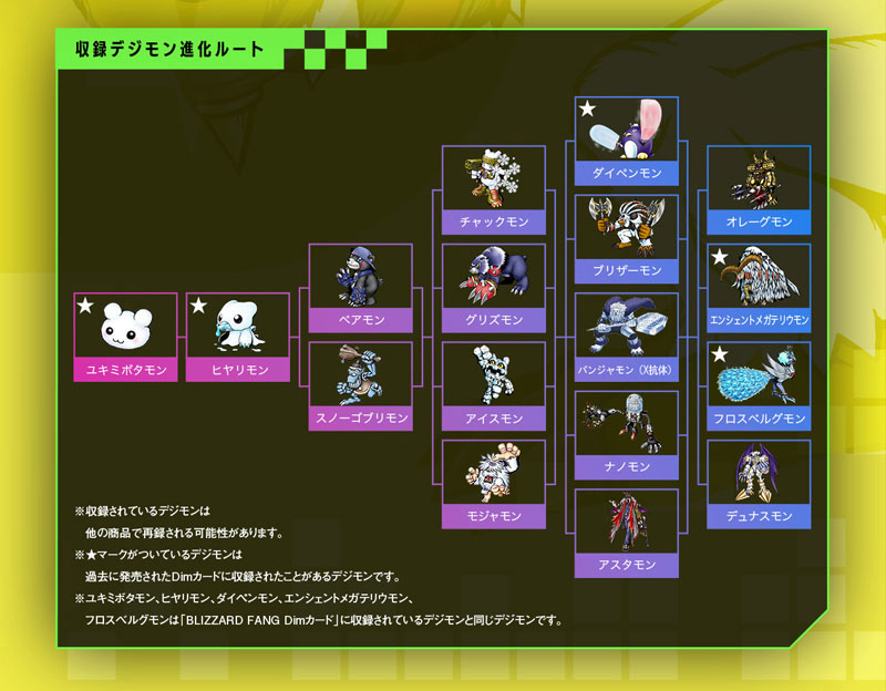 Botamon Evolution Chart