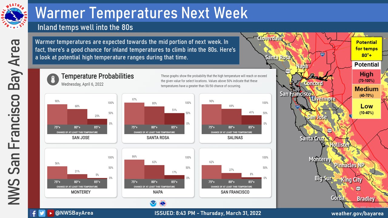 Nws Bay Area 🌉 On Twitter Temperatures Are Looking Downright Toasty