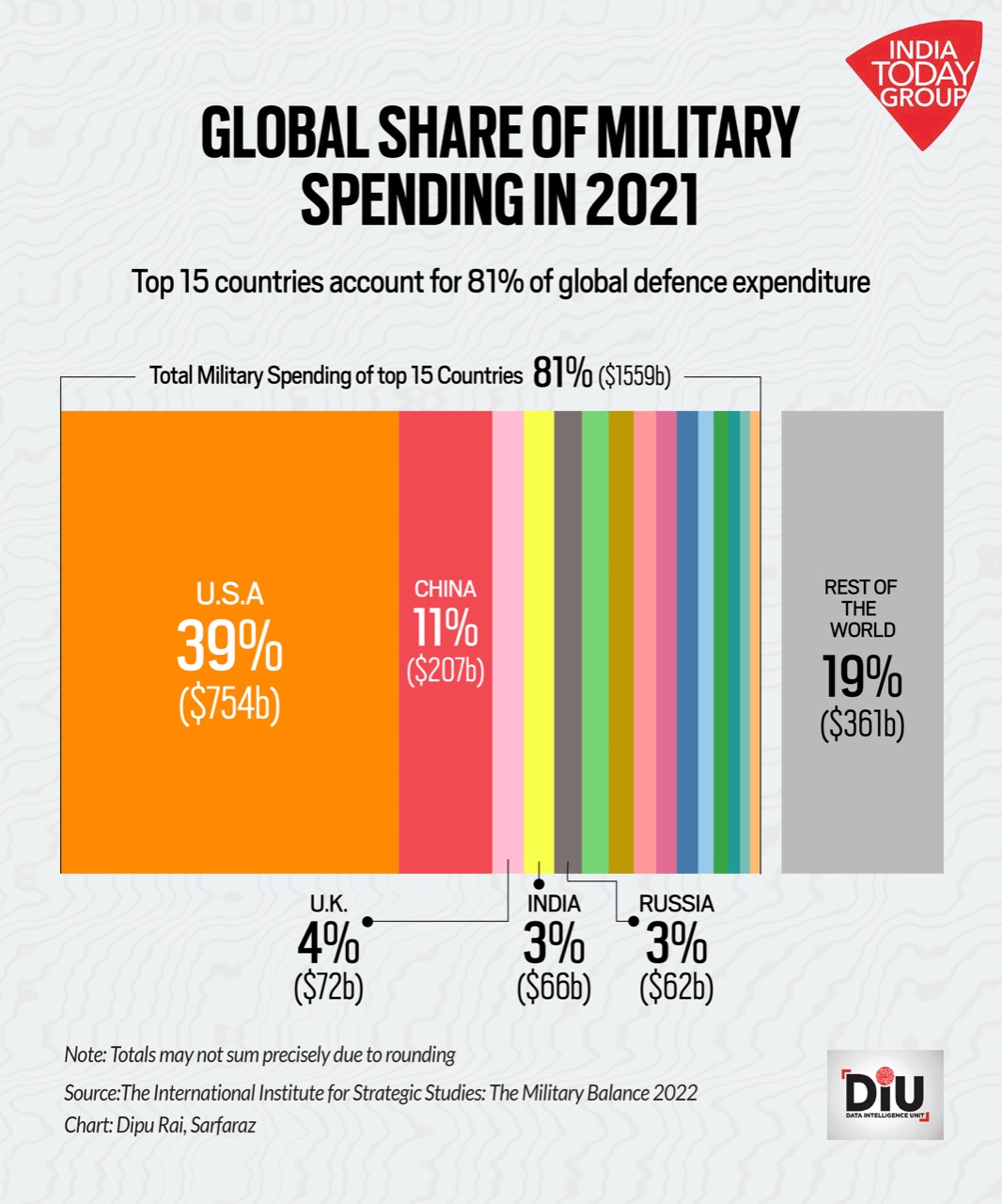 World Military Spending