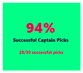 Updated Top Captain Pickers - #1 with 710pts and 23 gameweek streak ...
