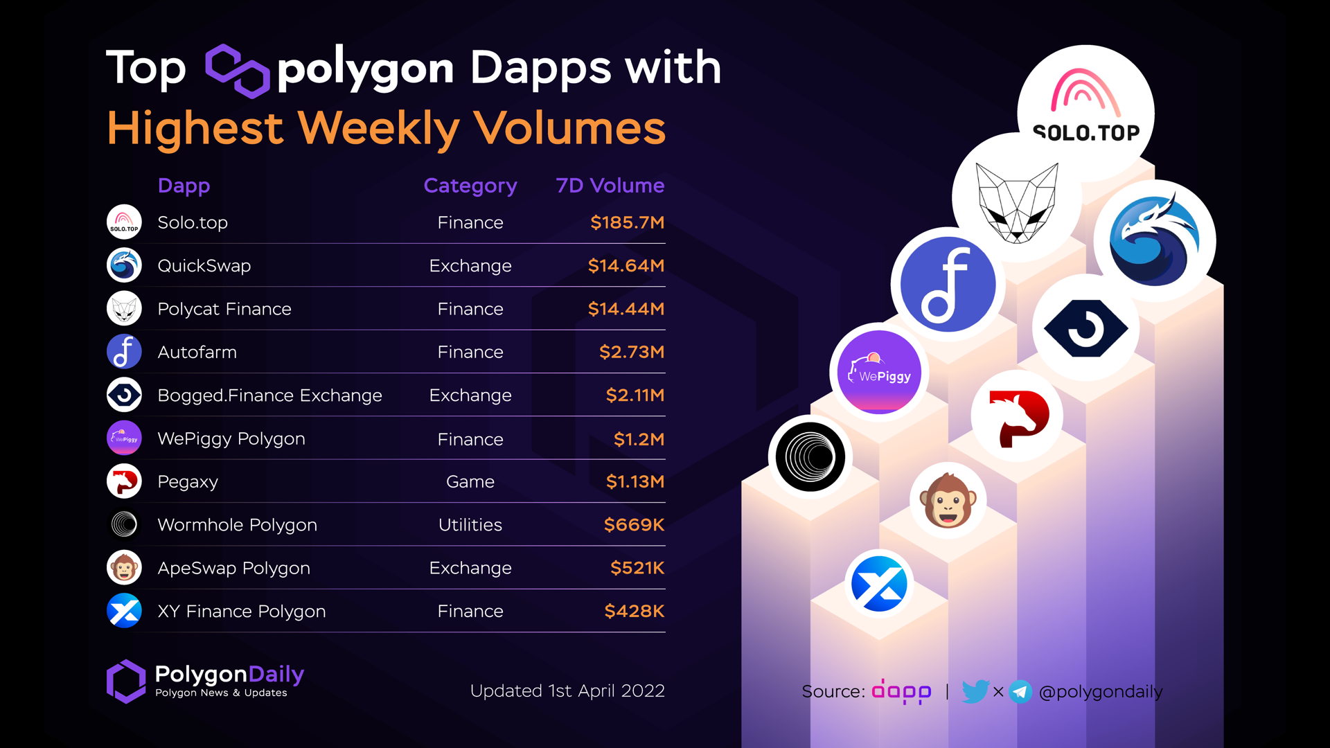 Polygon Daily 💜 on Twitter: "Top Polygon Dapps with Highest Weekly Volumes @solo_top $QUICK ...