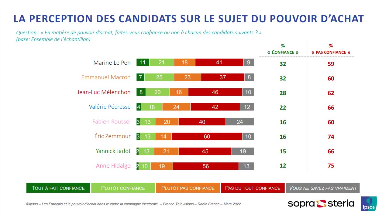 mathieu gallard on Twitter: "🇫🇷📊 Enfin, les candidats les plus crédibles sur l'enjeu du pouvoir ...