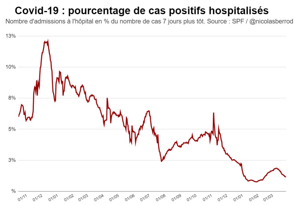 Nicolas Berrod on Twitter: "Par rapport au pic de la première vague Omicron fin janvier, le ...