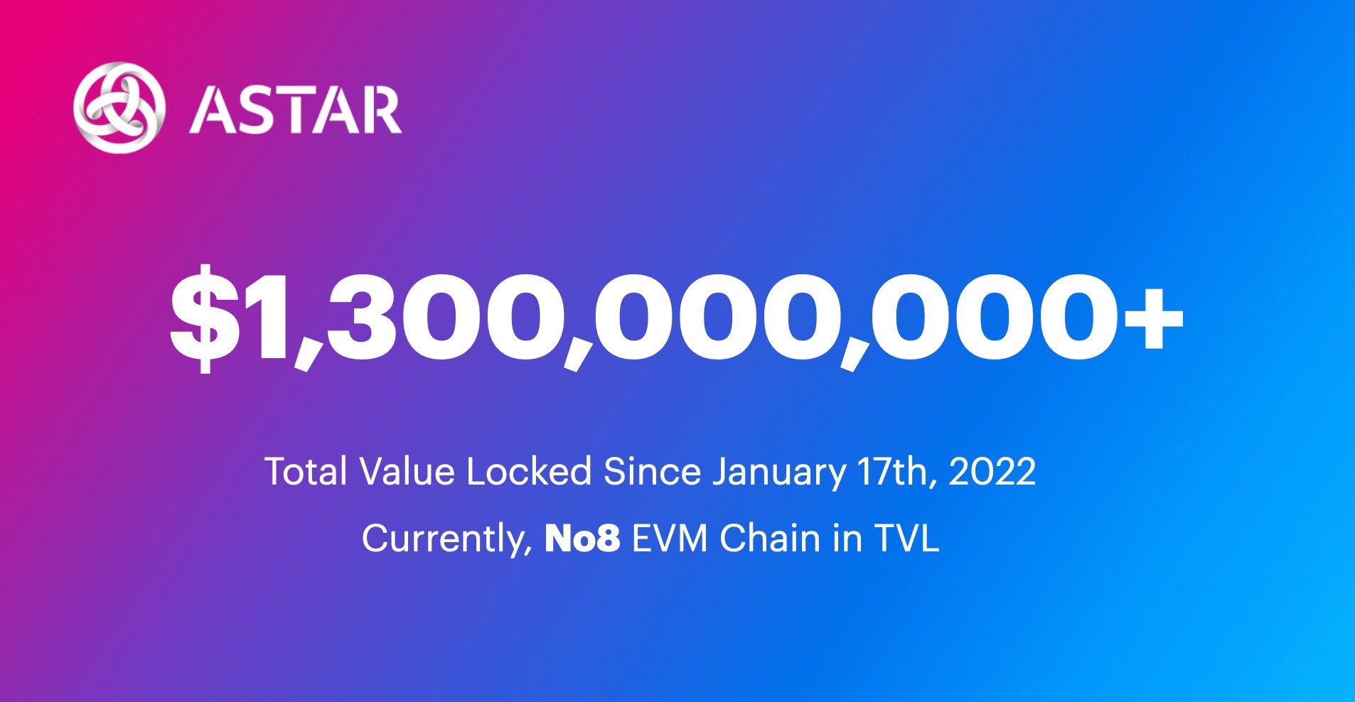 Astar Network | WASM + EVM HUB on Polkadot on Twitter: "$1.3B in TVL. No. 8 EVM Blockhain. LFG ...