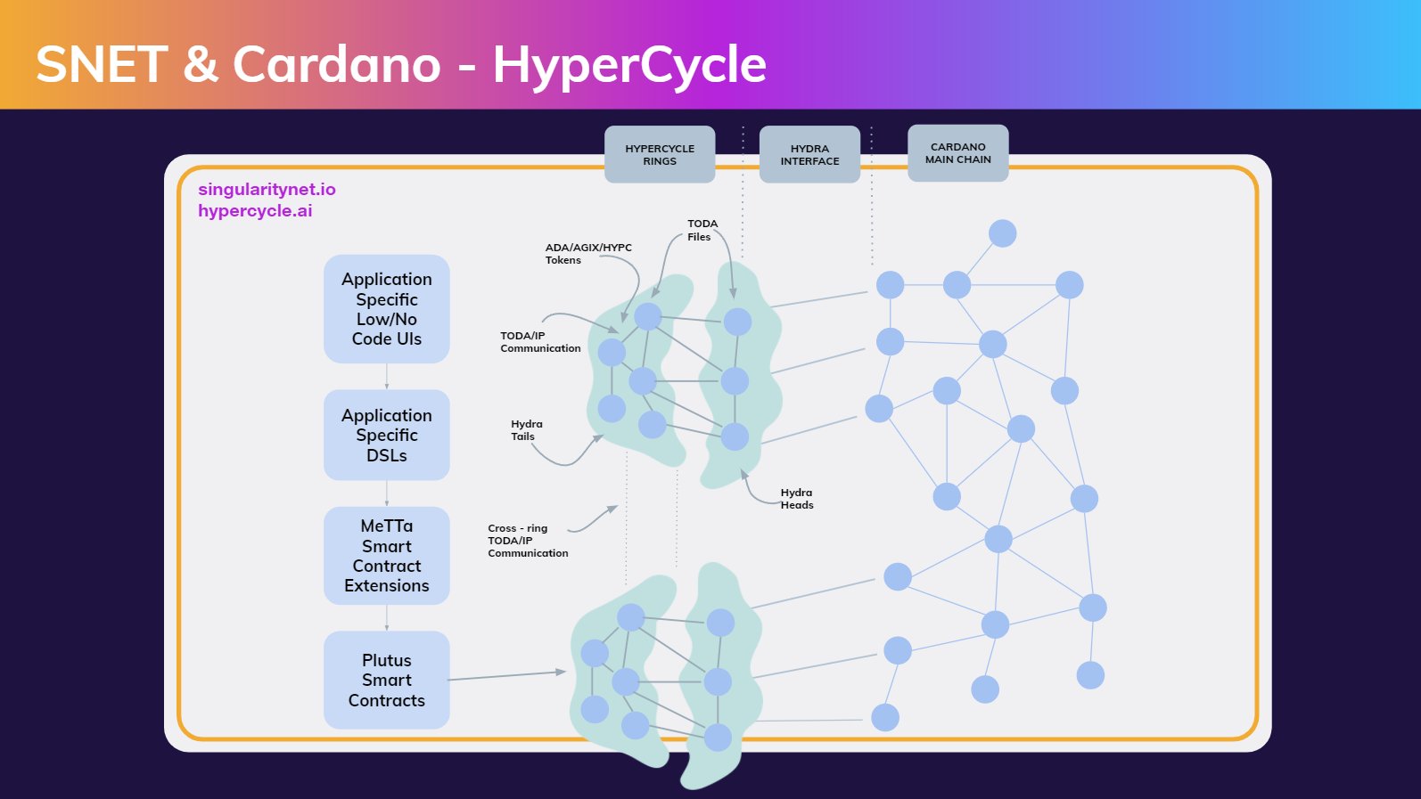 SingularityNET on Twitter: "1/ HyperCycle is a novel blockchain, a convergence of radical ...