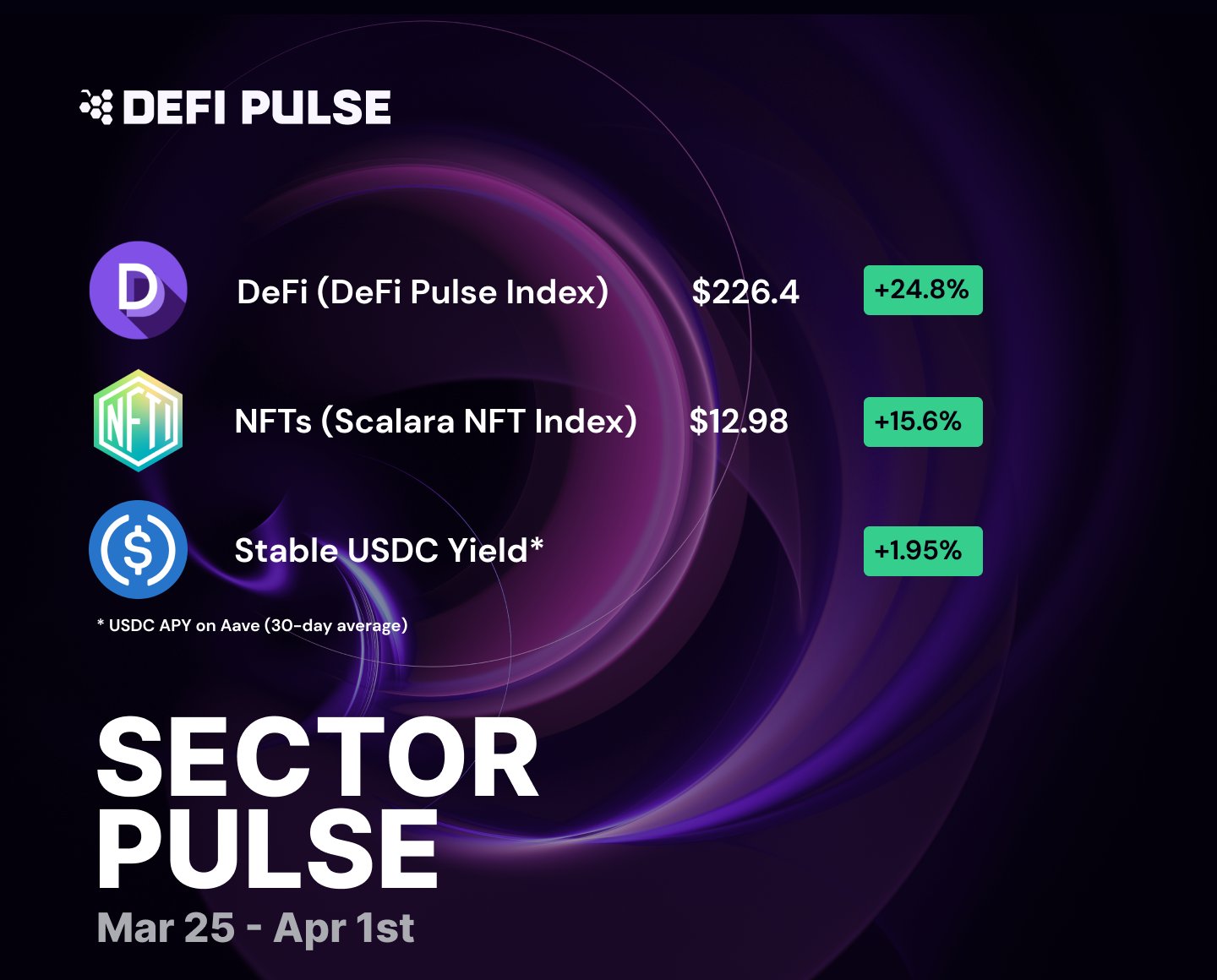 DeFi Pulse 🍇 on Twitter: "1/ Welcome to the #sectorPulse, your weekly recap on the crypto market ...