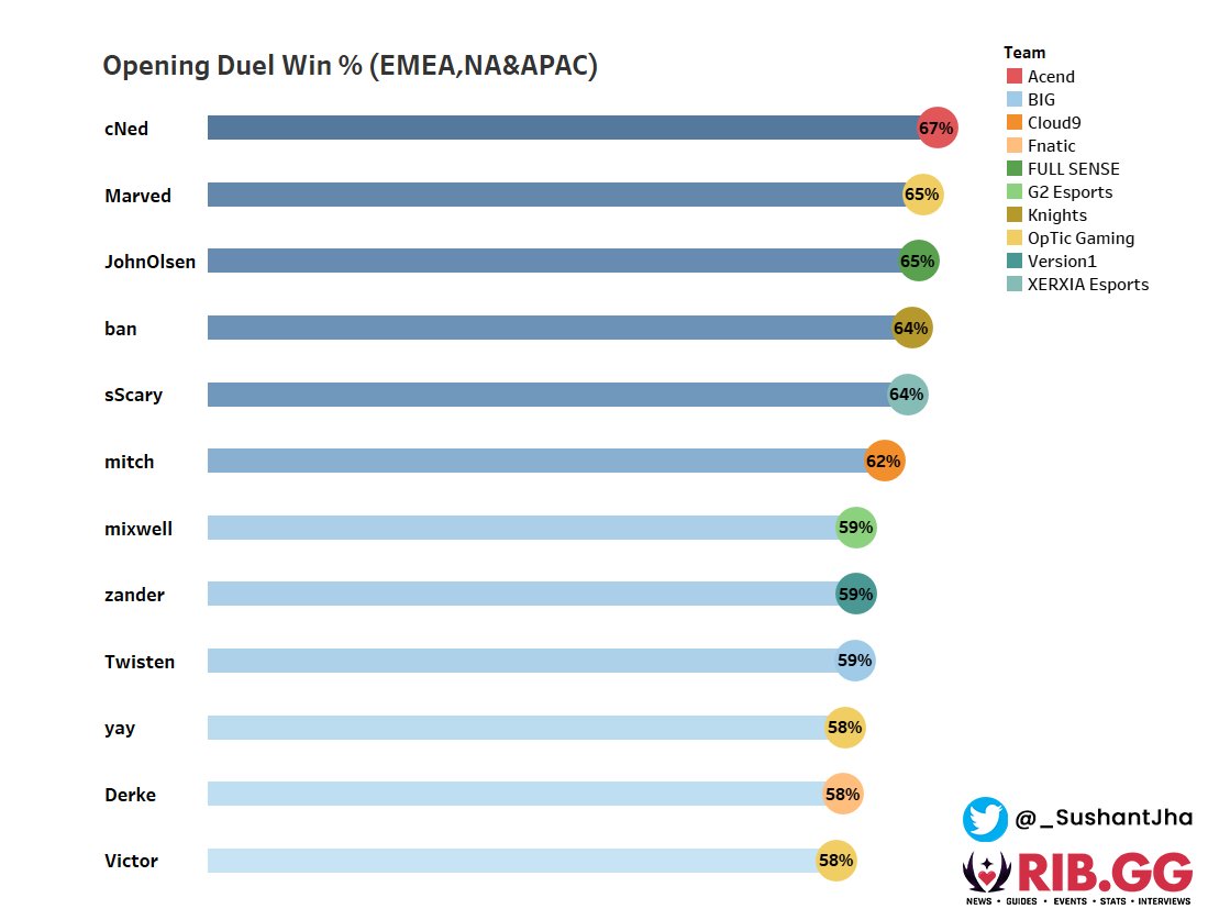 Opening Duel Win % across APAC , NA & EMEA : r/ValorantCompetitive