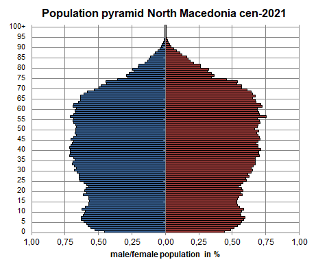 Macedonian Population