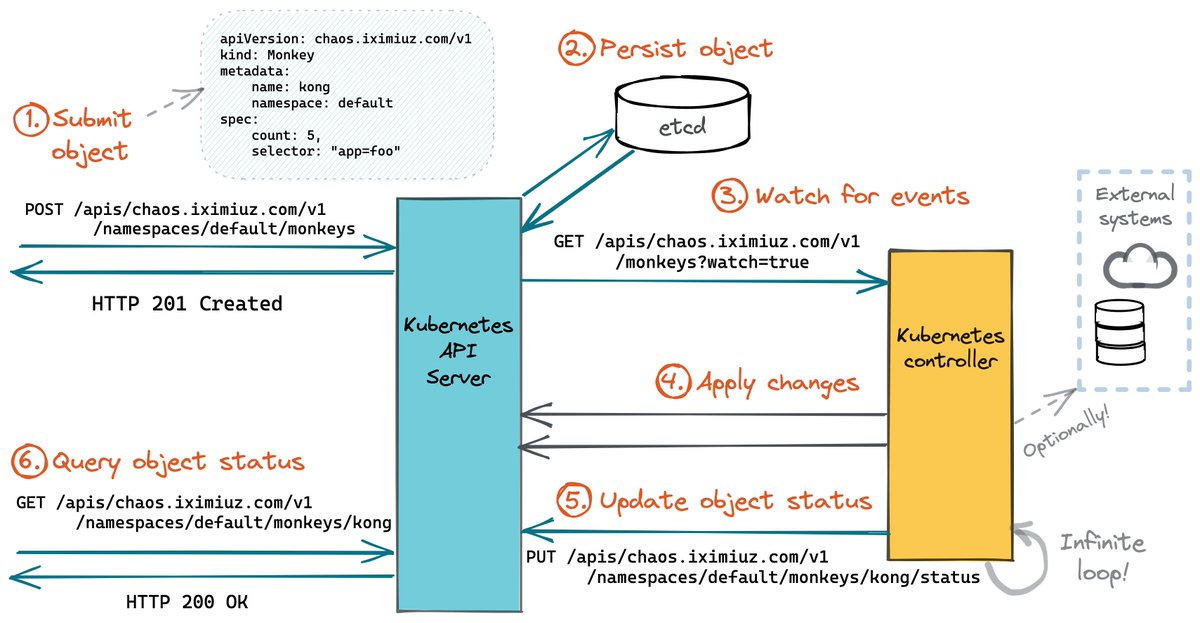 Kubernetes API is a regular HTTP REST API. Much like any other API, it ...