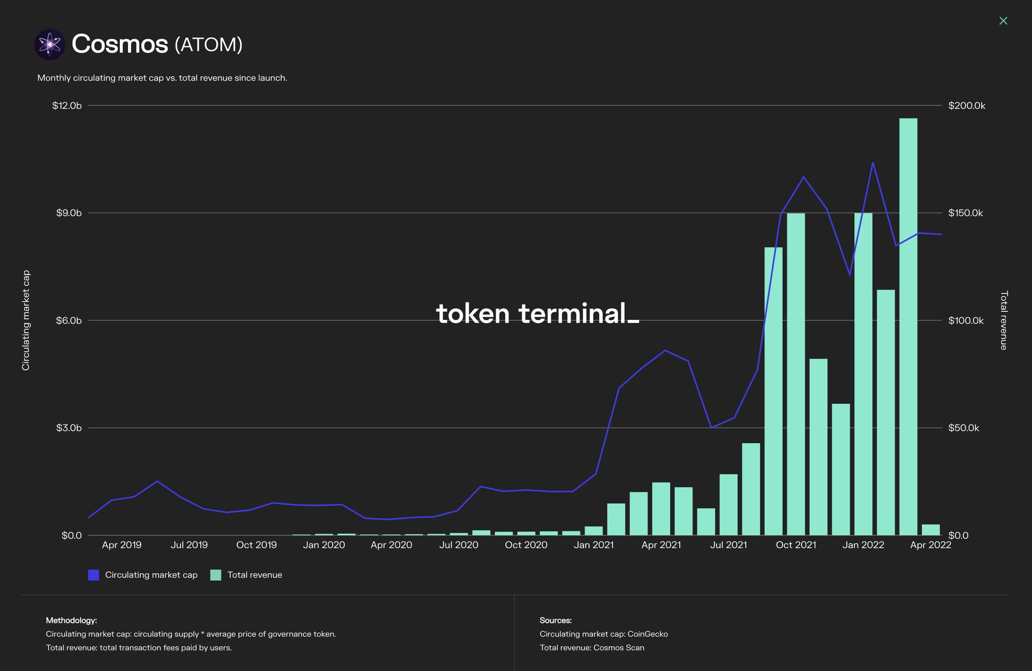 Token Terminal on Twitter: "fin/ The trend of application-specific blockchains is worth ...