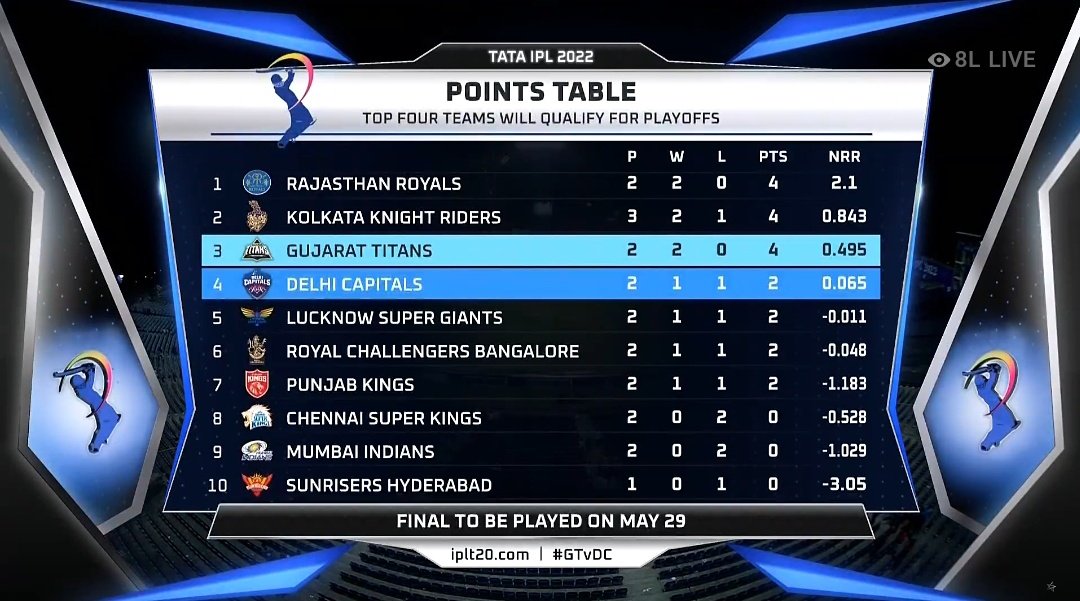 Mufaddal Vohra on Twitter: "IPL 2022 Points Table after week 1. https://t.co/8ByDt7GBGK" / Twitter