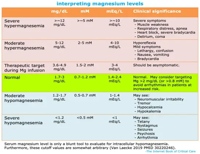 OVERVIEW OF MAGNESIUM AND ITS DISORDERS Magnesium (Mg) ️essential ...