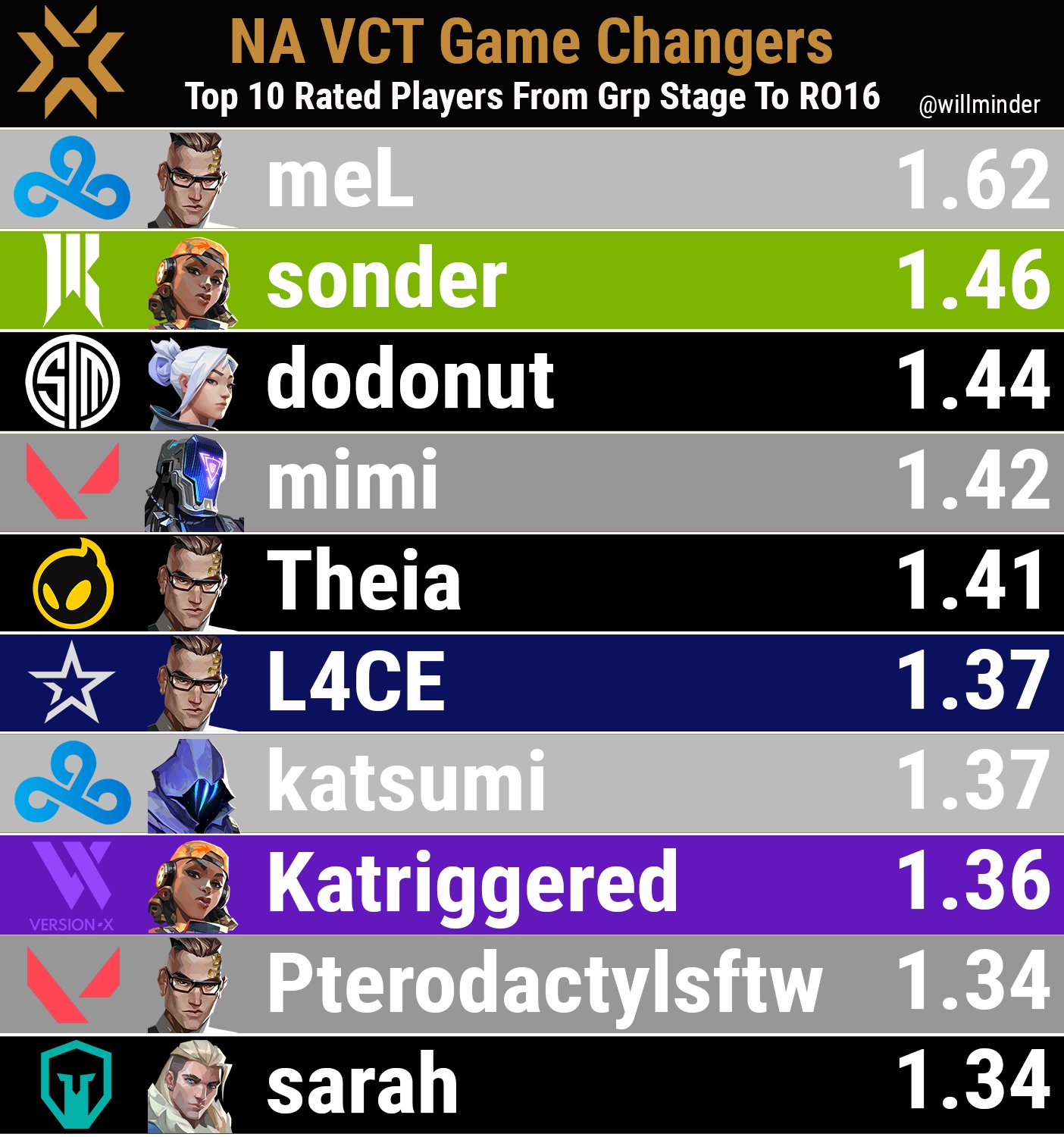 willminder on Twitter: "Here are the Top 10 Rated Players so far in the NA VCT Game Changers ...