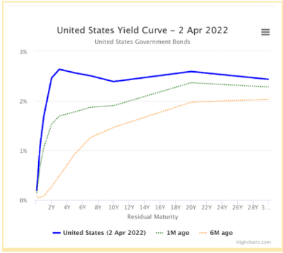 Inverted yield curve The US Bond yield curve has inverted for the first ...