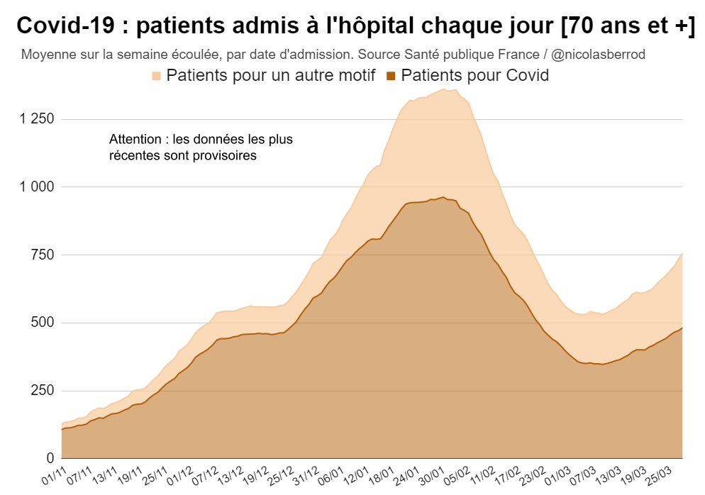 Nicolas Berrod on Twitter: "Logiquement, le nombre d'admissions quotidiennes à l'hôpital de ...