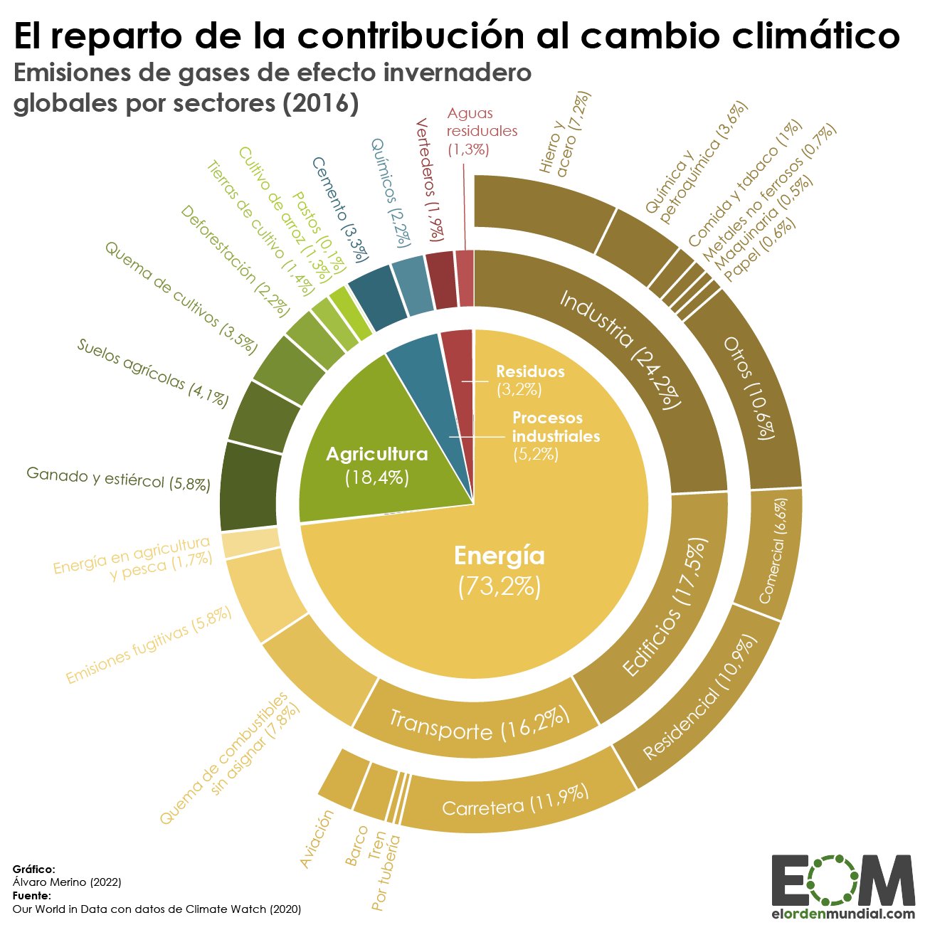 Diagrama De Gases De Efecto Invernadero Sectores Que Generan Gases De