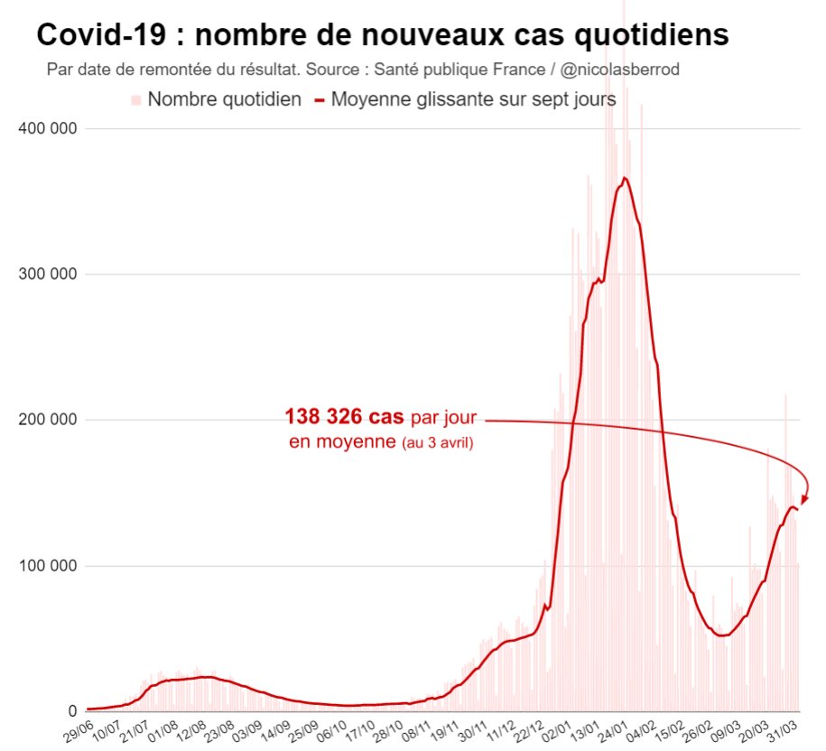 Nicolas Berrod on Twitter: "• Deuxième jour consécutif de baisse : 102 266 cas positifs recensés ...
