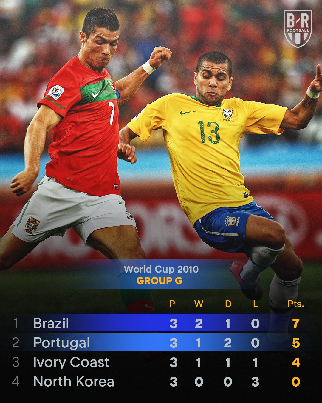 Fifa World Cup 2010 Groups