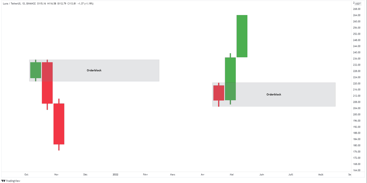 Thread : Comprendre comment un actif bouge en utilisant les ORDERBLOCKS ...