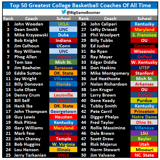 Big Game Boomer On Twitter Top 50 Greatest College Basketball Coaches