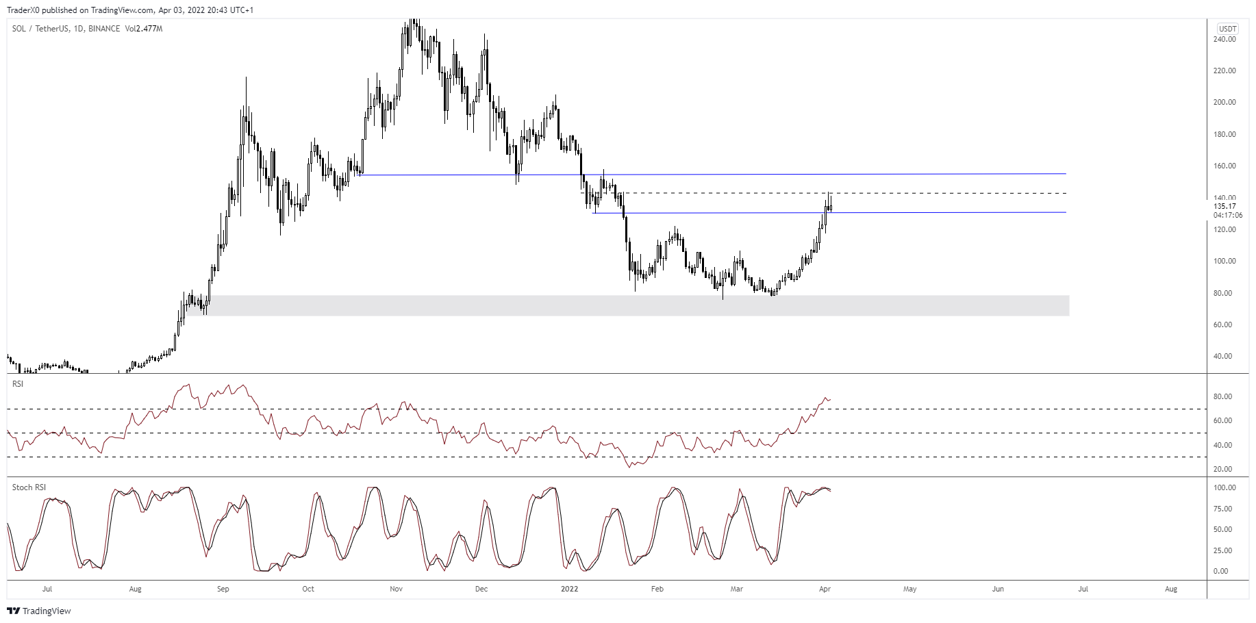 TraderXO on Twitter: "$SOL https://t.co/Dm0PlXYAOV" / Twitter