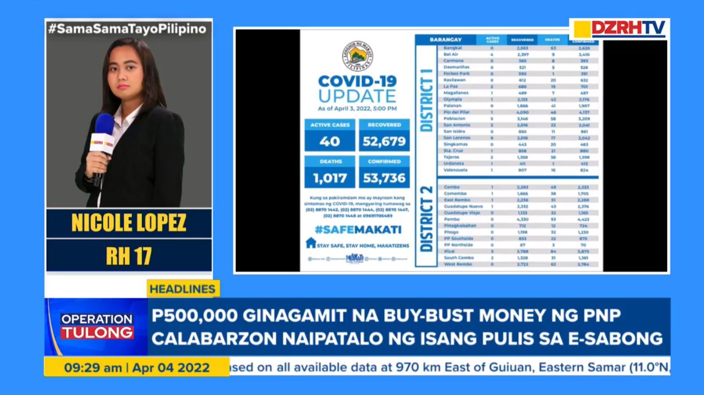 DZRH NEWS on Twitter: "REPORT: Aktibong kaso ng COVID-19 Makati 40 na lang, Brgy. San Lorenzo ...