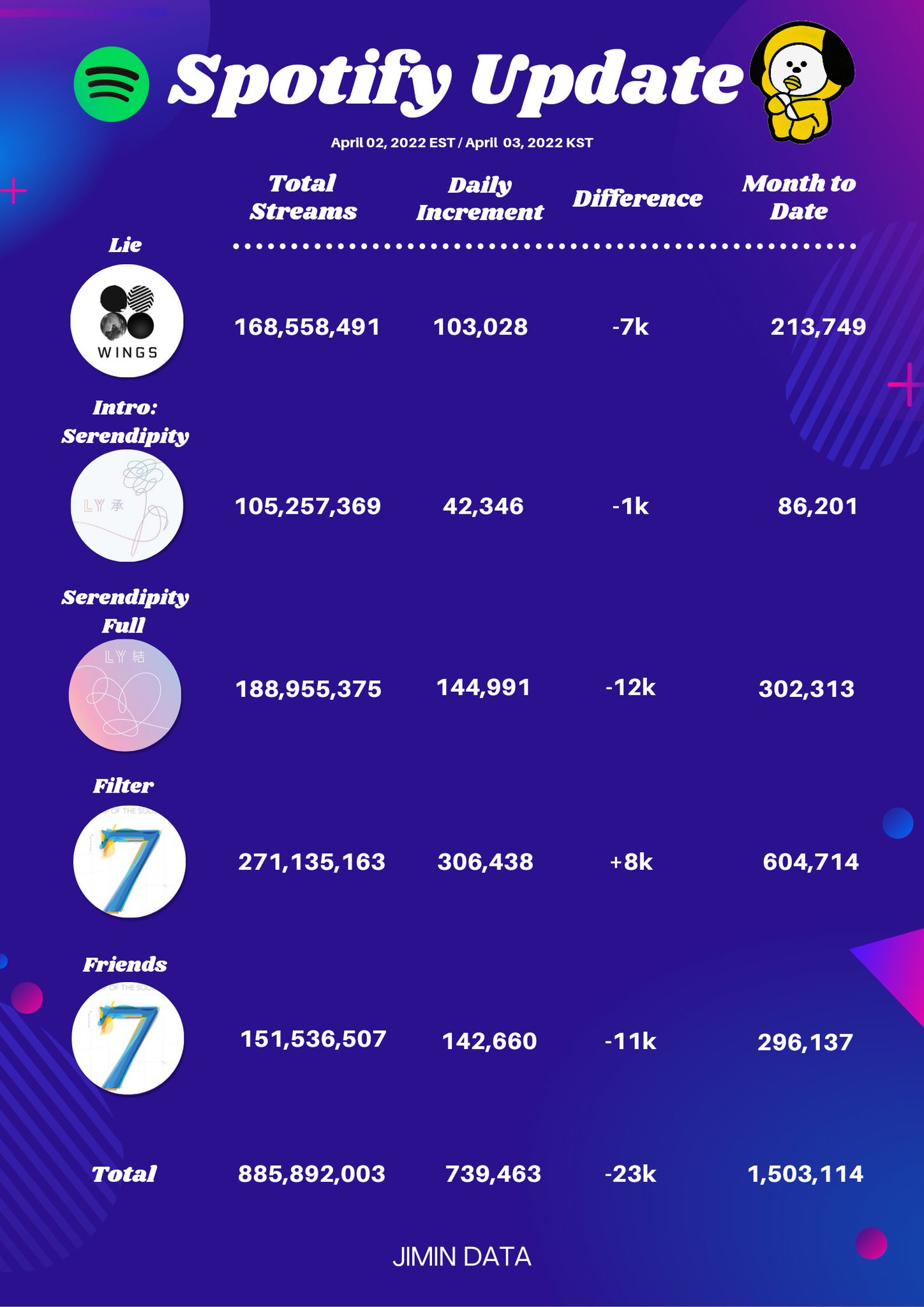 JIMIN DATA | JIMIN OST 💙 on Twitter: "𝗦𝗽𝗼𝘁𝗶𝗳𝘆 𝗨𝗽𝗱𝗮𝘁𝗲: April 02, 2022 Filter – 271,441,601 🔺 ...