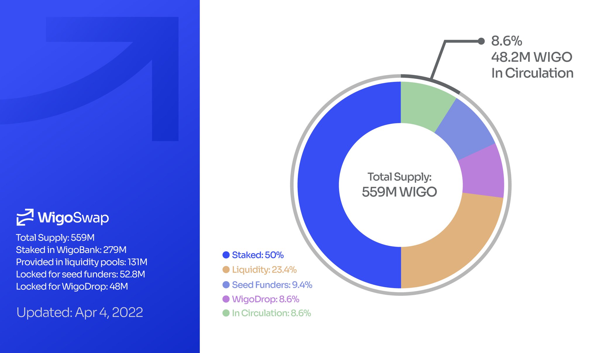 WigoSwap on Twitter: "🔥 Only 8.6% of total $WIGO supply is directly in circulation! Current ...