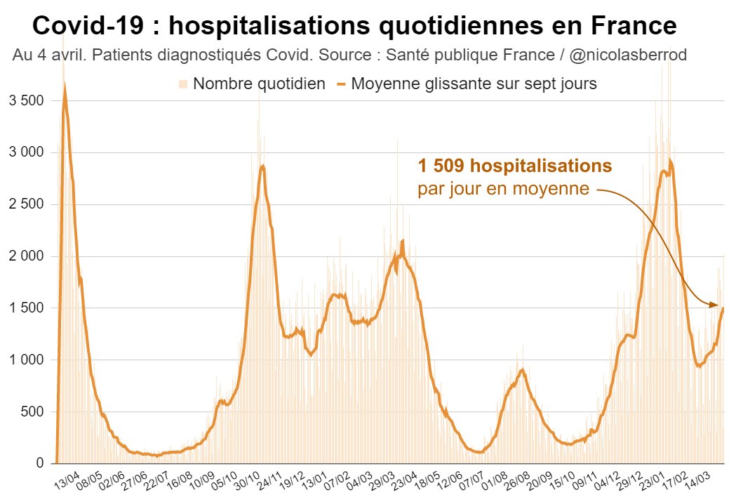 Nicolas Berrod on Twitter: "🏥 Sur une semaine, tous les indicateurs hospitaliers sont en hausse ...